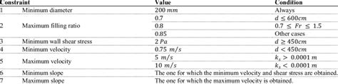 Hydraulic Design Constraints Download Table