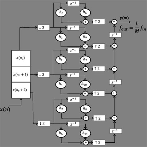 Extended Generalized Polyphase Filter Where N 12 L 3 And M 2