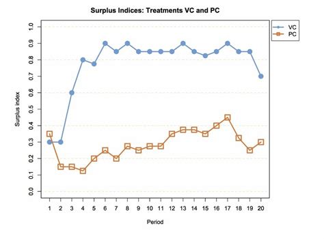 Displays The Decision Efficiency Indices At Each Period In Treatments