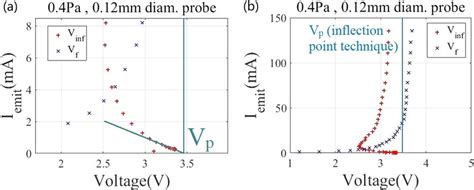 The Inflection Points Vinf And Floating Potential Vf Of 012 Diameter Download Scientific