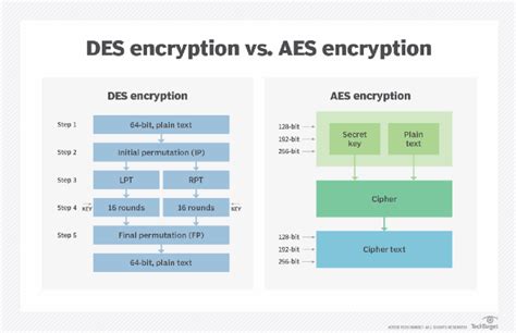 The Difference Between Aes And Des Encryption