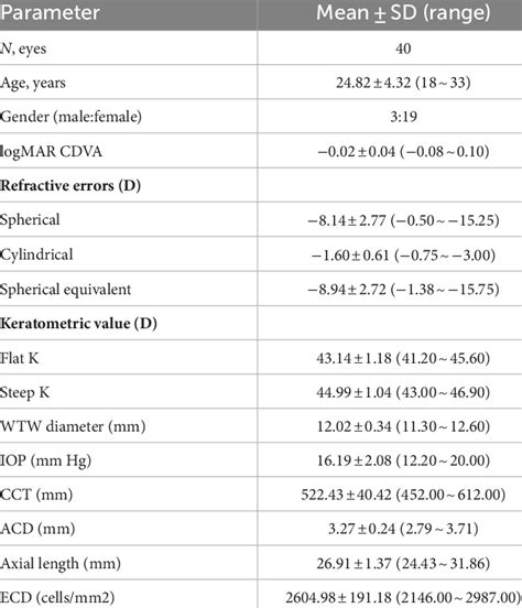 Distribution Of Preoperative Characteristics Download Scientific Diagram