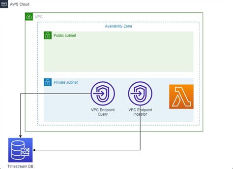 martin piekov on linkedin in the aws cloud connect your serverless aws