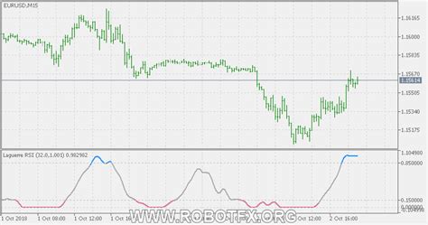 Laguerre Rsi No Gamma Indicator Metatrader 5 Download