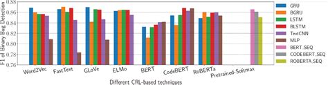 Figure From Reducing False Positives Of Static Bug Detectors Through Code Representation