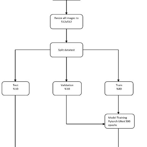 Model Pipeline Of Automatic Sella Segmentation Download Scientific