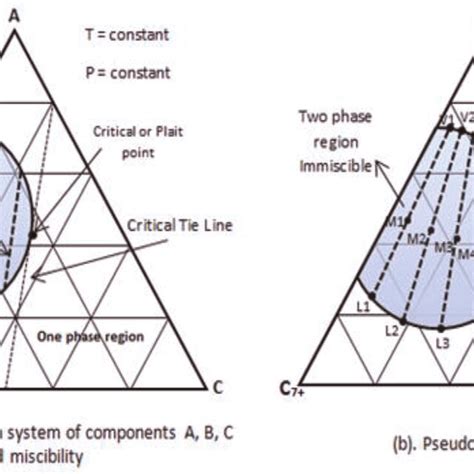 Ternary Diagrams System With Limited Miscibility 3 Download