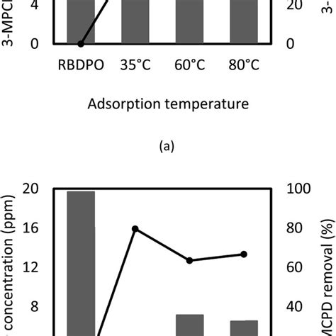 Concentration Of 3 Mcpd Bar Chart And Percent Removal Of 3 Mcpd From Download Scientific