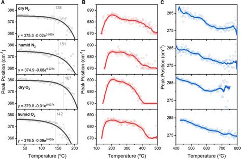 Position Of Selected Peaks In Spectra Acquired During Variable Download Scientific Diagram