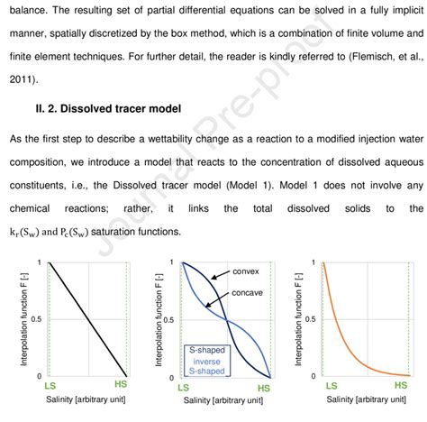 Linear Left Sigmoid Middle And Exponential Right Interpolation Download Scientific