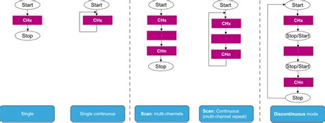 Getting Started With Adc Stm32mcu