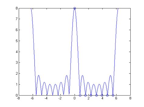 The Dft And The Dtft Steve On Image Processing With Matlab Matlab And Simulink