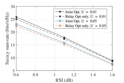 Secrecy Sum Rate Versus Rsi Download Scientific Diagram