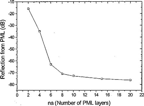 Figure 4 From The Perfectly Matched Layer Boundary Condition For Scalar