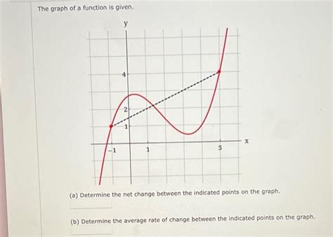 Solved The Graph Of A Function Is Given у х 5 A Determine