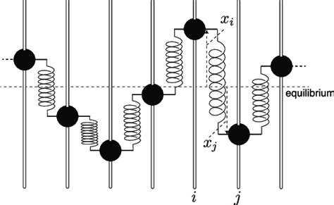 Representative Image Of The Oscillation Model On Symmetrizable Directed Download Scientific