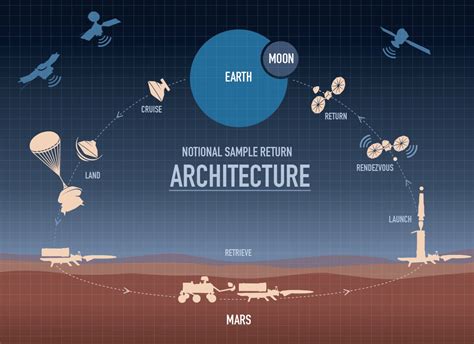 Mars Sample Return Architecture The Planetary Society