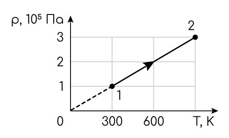 Задание №40337 На рисунке показан график изменения состояния постоянной массы одноатомного