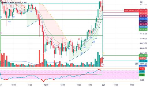 Exponential Moving Average Ema — Technical Indicators — Indicators And Signals — Tradingview