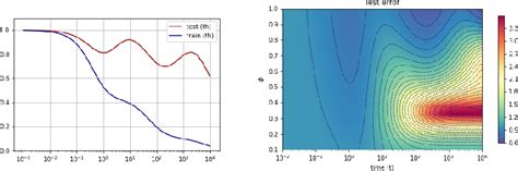 Gradient Flow In The Gaussian Covariate Model Exact Solution Of Learning Curves And Multiple