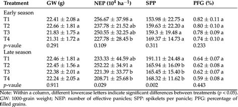 Effects Of Different Seedling Numbers Per Hill And Row Spacing On Rice