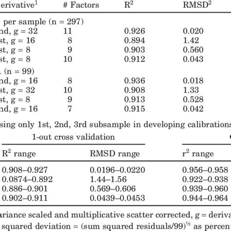Partial Least Squares Regression Results Using 99 Samples 1 Out Cross