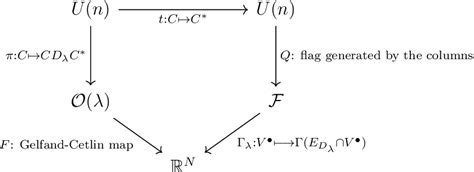 Figure 2 From Singular Fibres Of The Gelfandcetlin System On Manin
