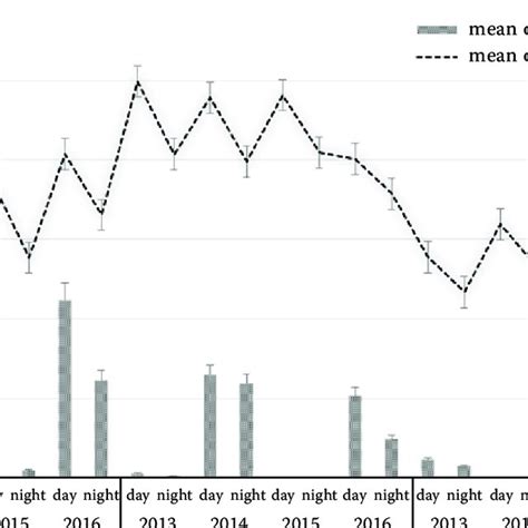 Air Temperature And Precipitation Average Values During The