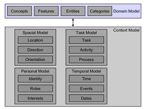 Context Modelling Techniques Download Scientific Diagram