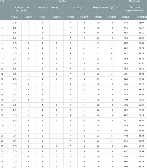 Bbd Matrix For Experimental Variables And Response At Four Factor