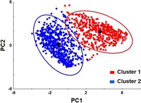 Scatterplot Of Two Principal Components From K Means Clustering