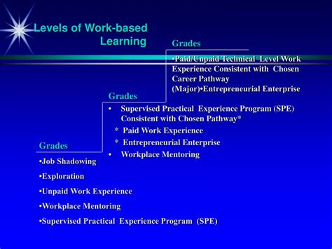 PPT Successful Strategies For Implementing Work Based Learning Activities PowerPoint