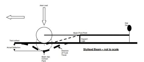 benkelman beam test evertek engineering