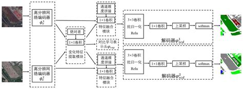 基于二值变化检测对比学习的高分辨遥感图像语义变化检测方法