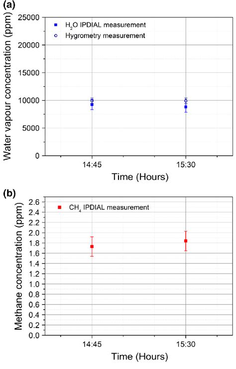 Color Online Simultaneous Atmospheric Water Vapor A And Methane B