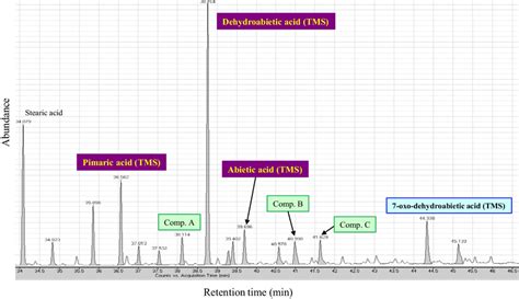 Gc Ms Chromatogram Of Organic Residue Sample S 1 Rt 34 To 45 Min Download Scientific