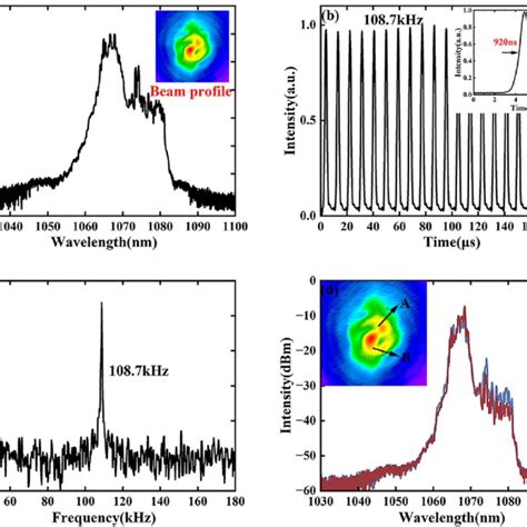 characteristic of the laser output a the spectrum measured at