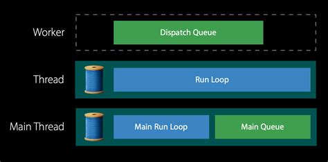 Wwdc16 Concurrent Programming With Gcd In Swift 3 Wwdc16 Concurrent Programming With Gcd In Swift 3