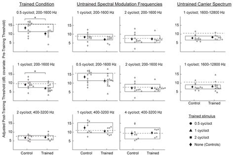 Untrained Spectral Modulation Detection Conditions Download