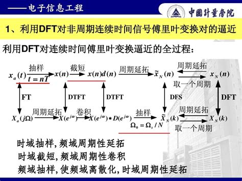 信号与信号处理实验三、利用dft分析模拟信号频谱word文档在线阅读与下载免费文档
