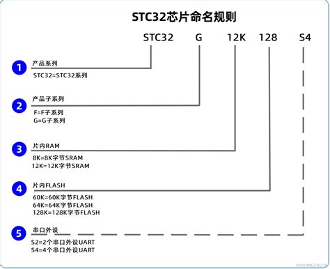 【stc32g12k128开发板】——stc32g12k128开发板介绍 csdn博客