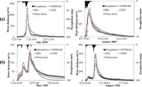 Flash Flood Simulation Processes In Lc A And Dt B Catchments During Download Scientific