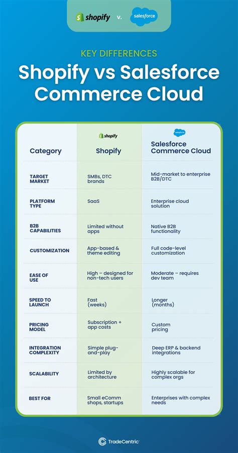 Salesforce Commerce Cloud Vs Shopify Tradecentric