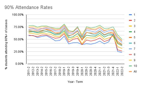 School Attendance Rates Rnewzealand
