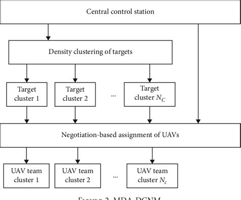 Figure 2 From Hierarchical Task Assignment Strategy For Heterogeneous Multi Uav System In Large