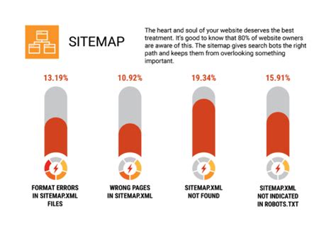 Most Common Technical SEO Mistakes How Severe Are They