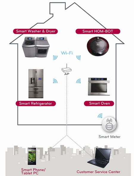 Lg Unveil Its Full Range Of Smart Appliances Enabled By Lg Thinq Technology At The