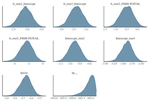 Intercept Terms Of A Multinomial Model Modeling The Stan Forums