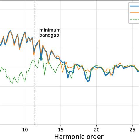 HHG Spectra From Disordered Lattices Using Two Different Methods The Download Scientific