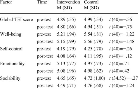 Means Standard Deviations And Significance Of Differences Across Download Scientific Diagram